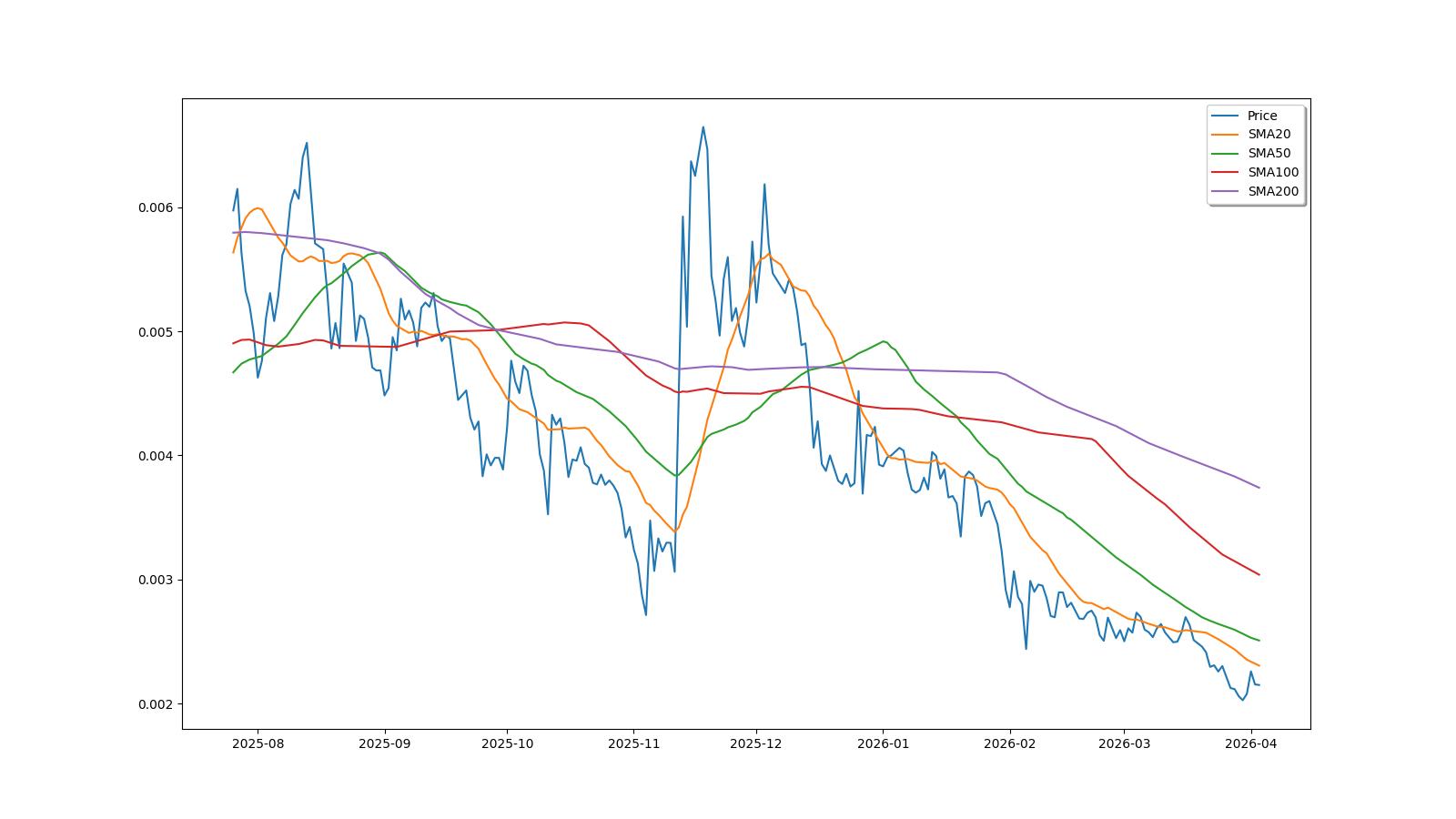 Telcoin Simple Moving Averages