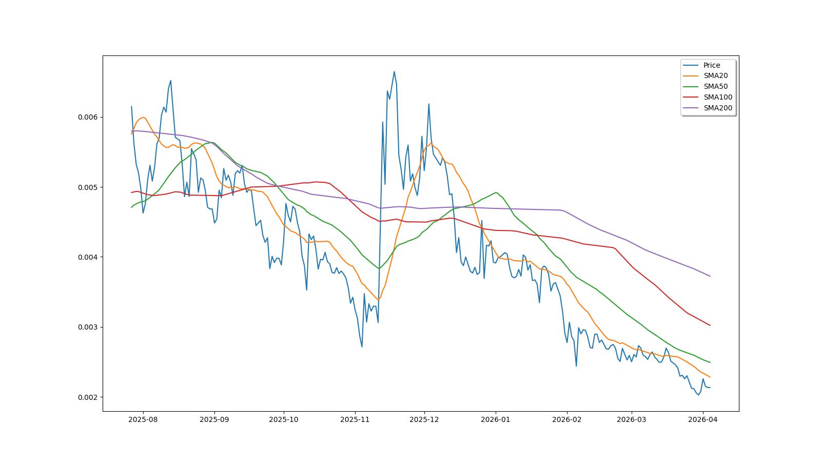 Telcoin Simple Moving Averages