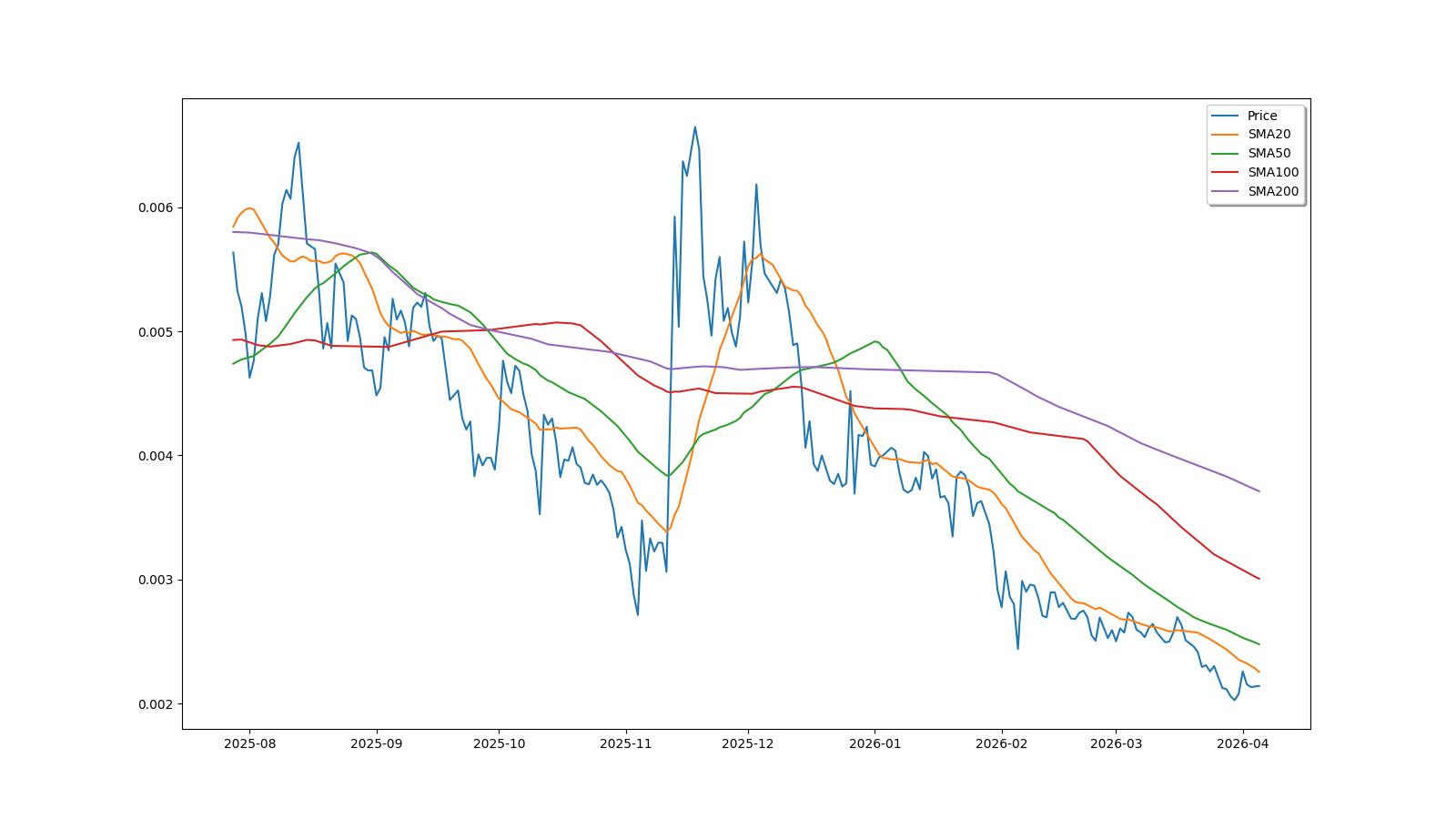 Telcoin Simple Moving Averages