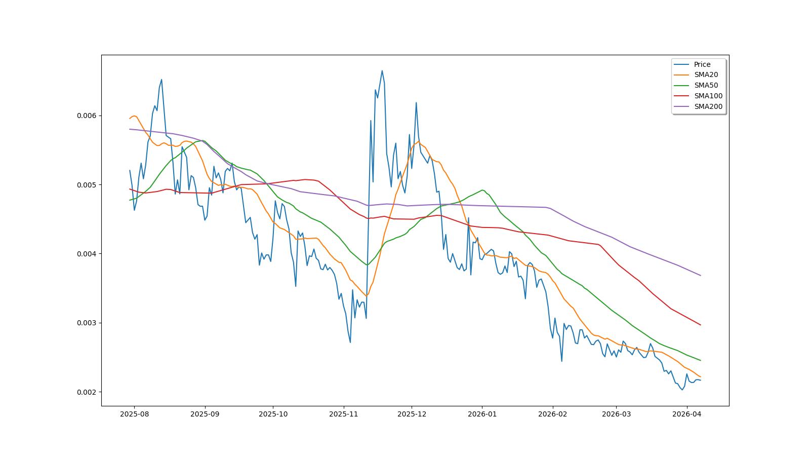 Telcoin Simple Moving Averages