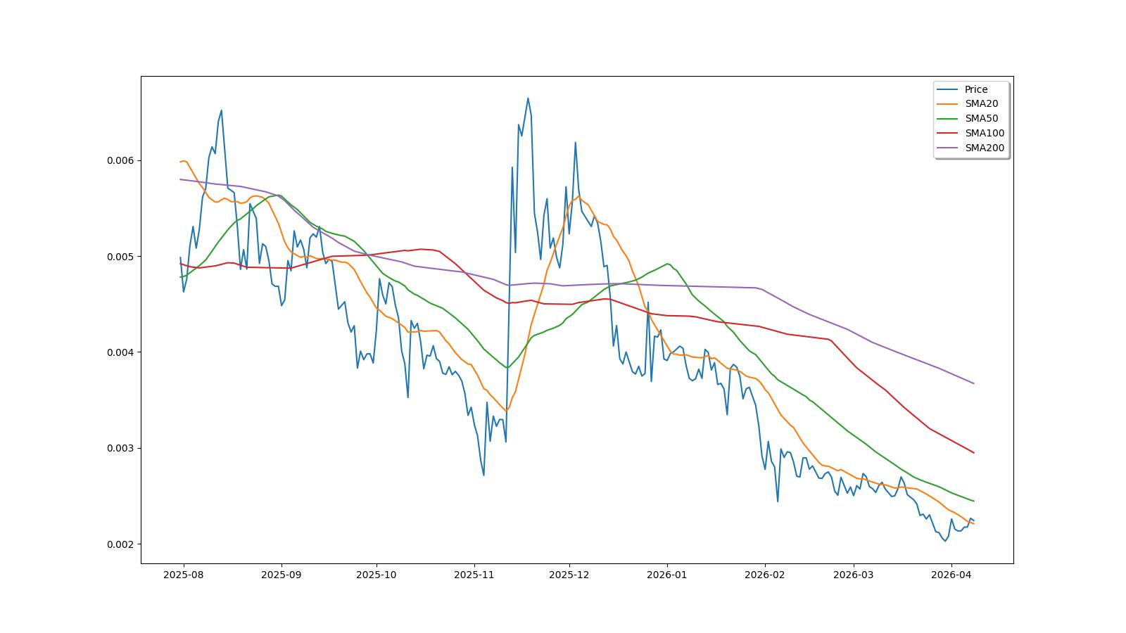 Telcoin Simple Moving Averages