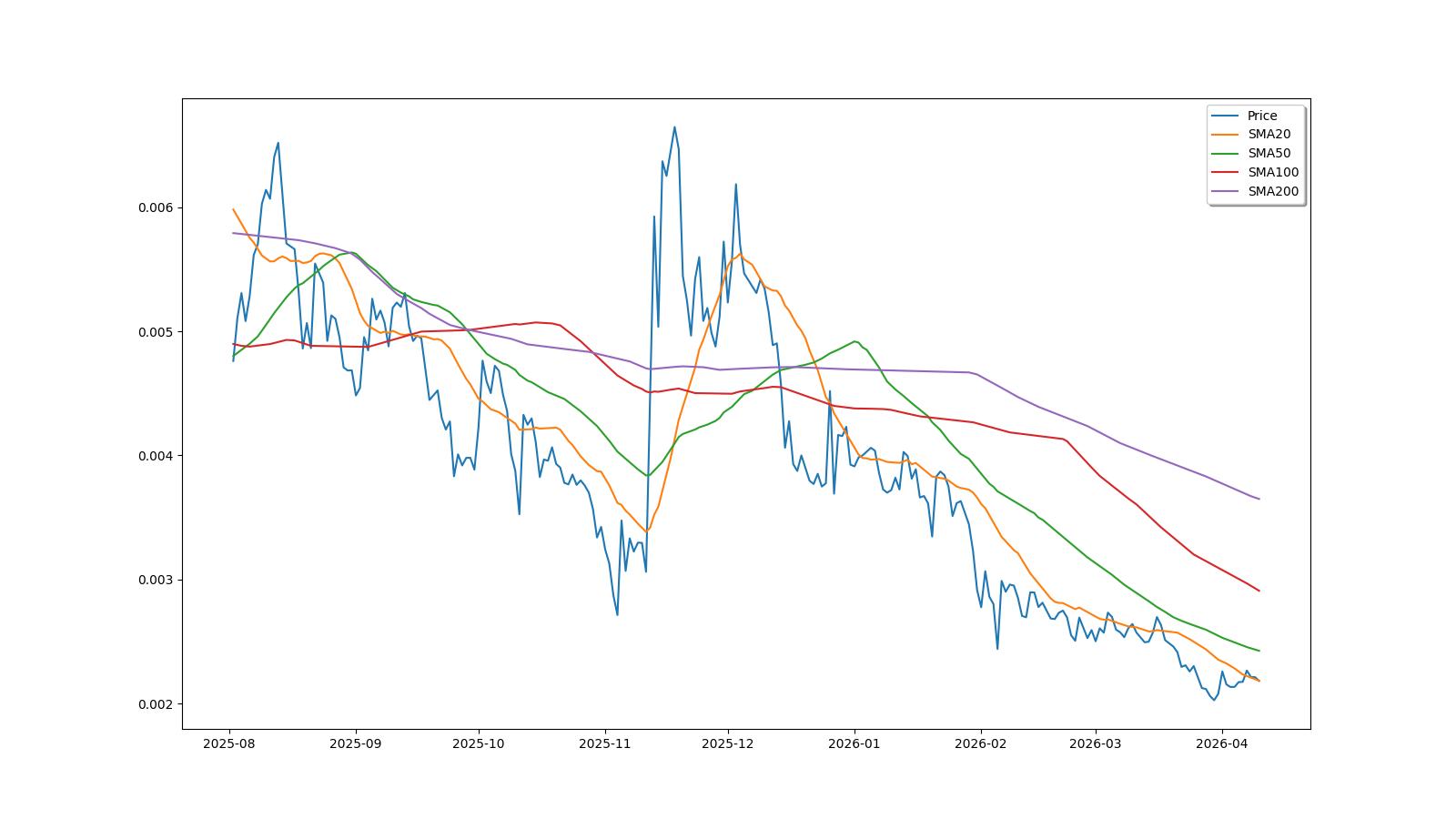 Telcoin Simple Moving Averages