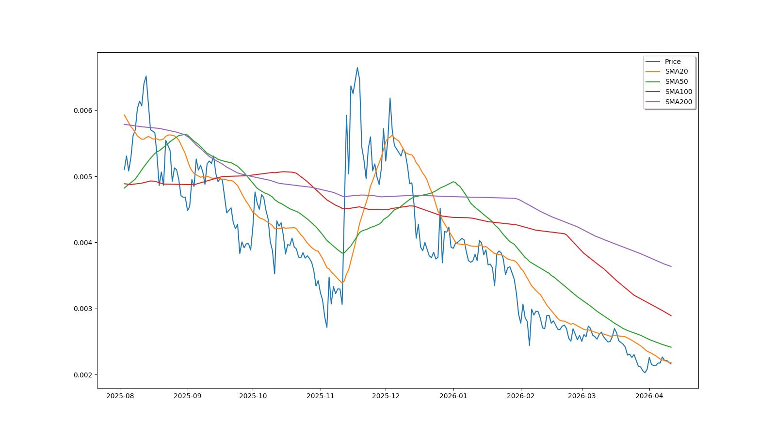 텔코인 Simple Moving Averages