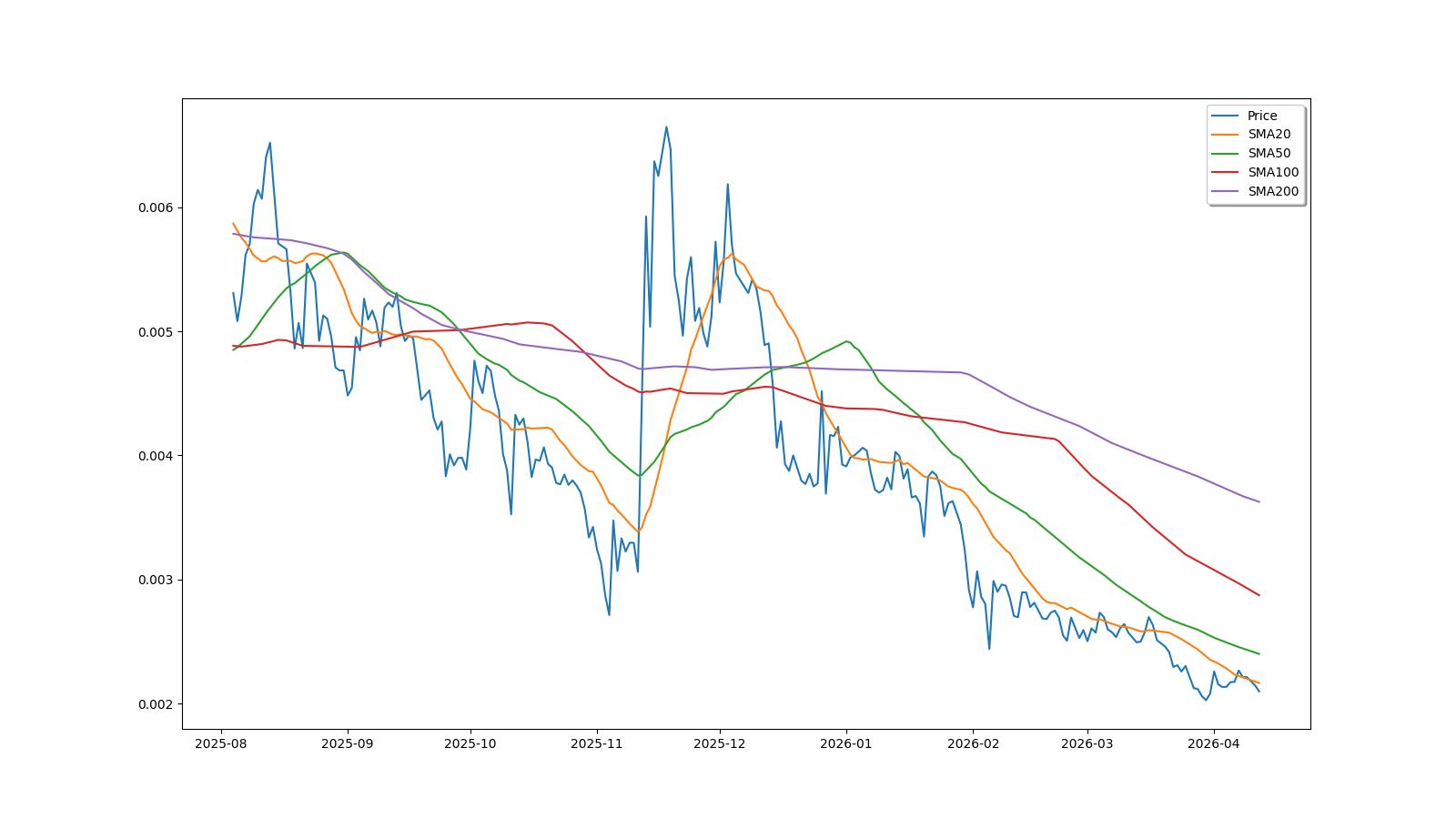 Telcoin Simple Moving Averages
