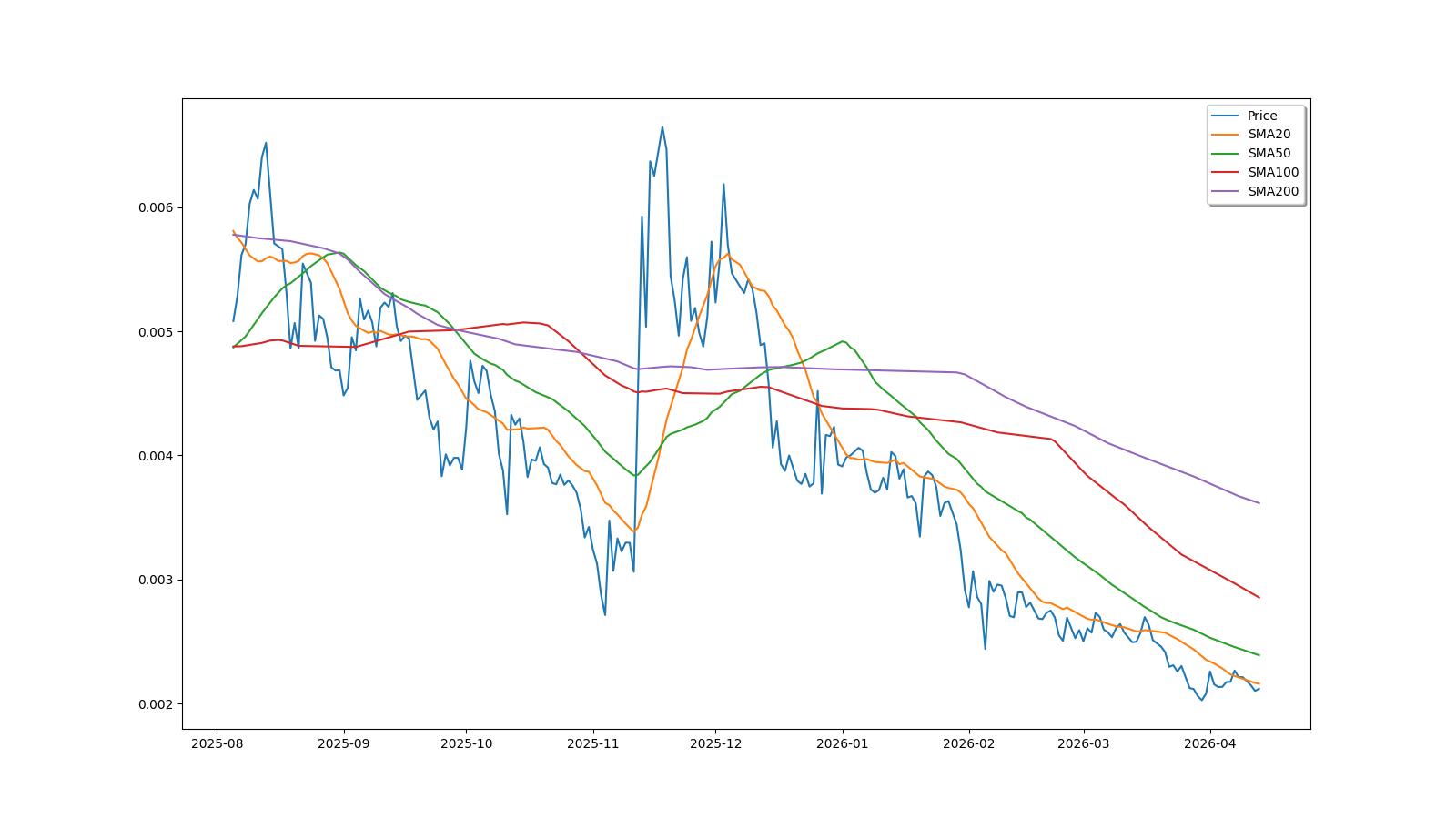Telcoin Simple Moving Averages