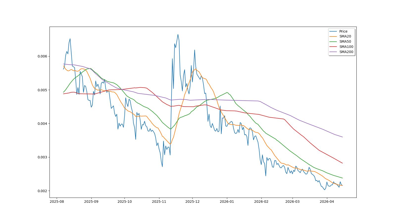 Telcoin Simple Moving Averages