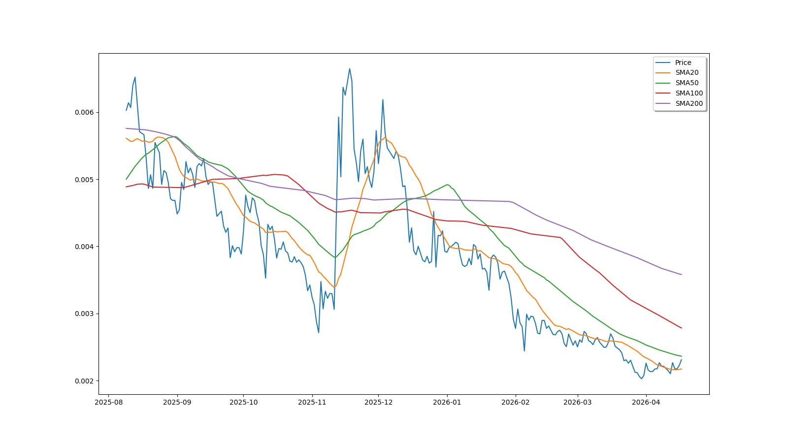 Telcoin Simple Moving Averages