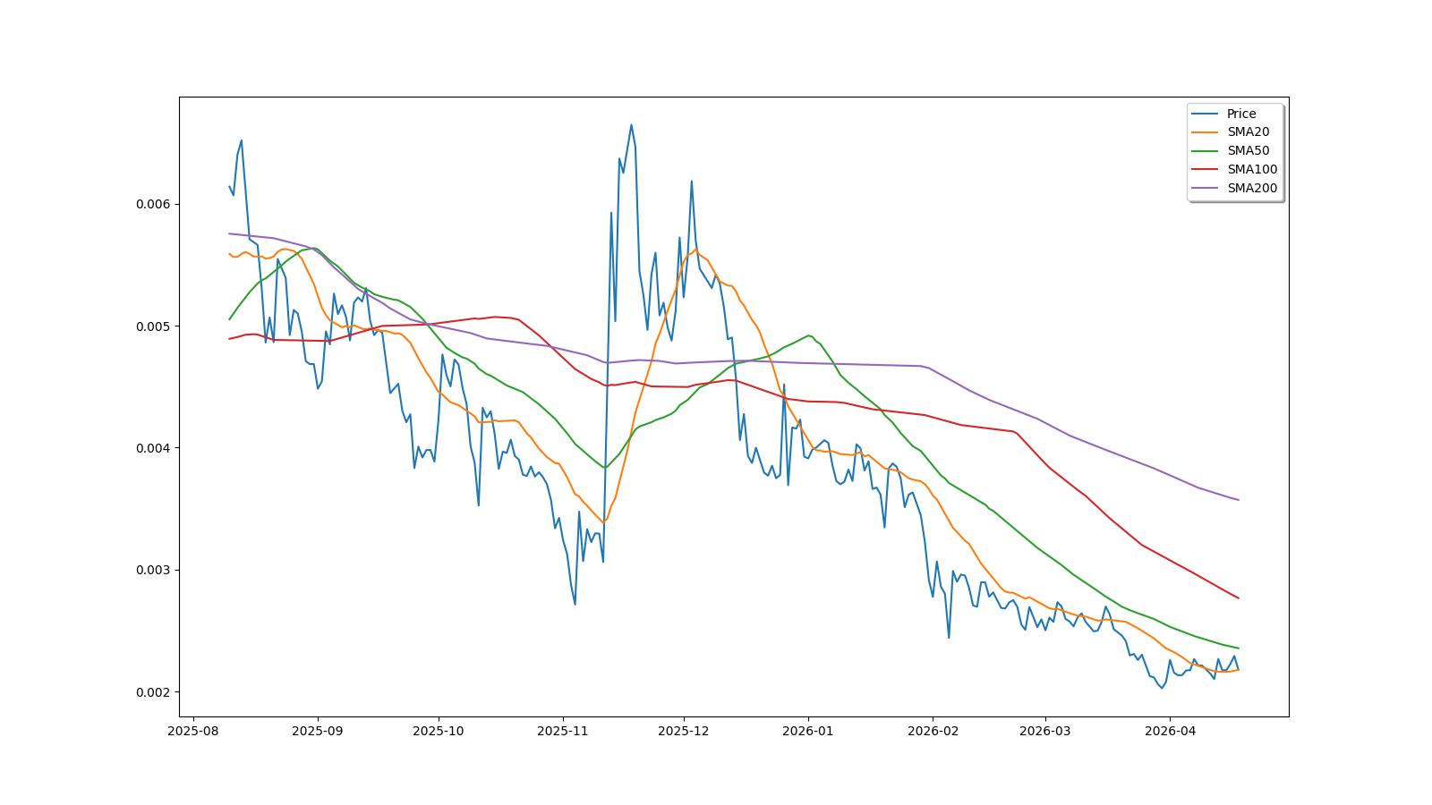 텔코인 Simple Moving Averages