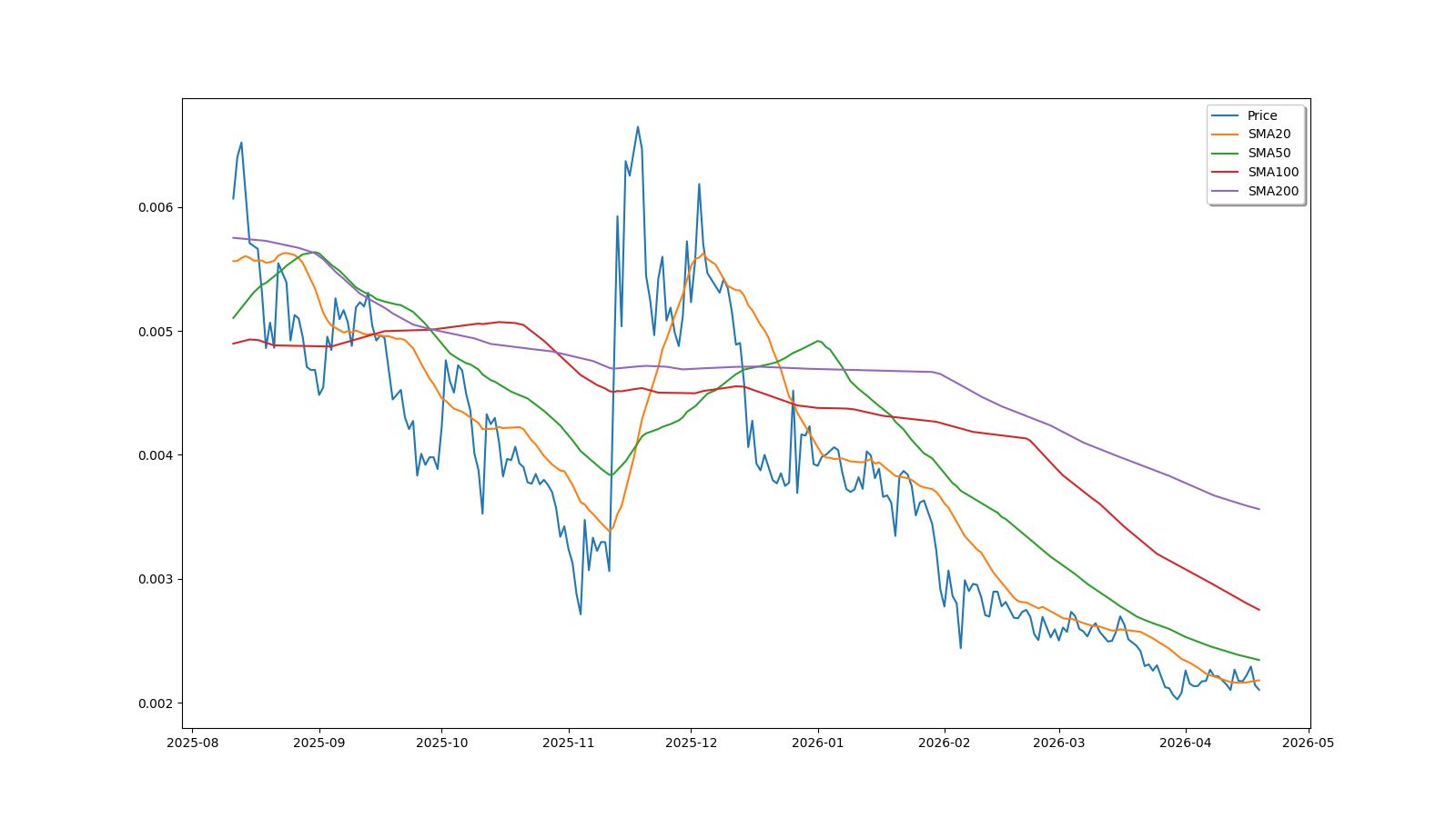 Telcoin Simple Moving Averages