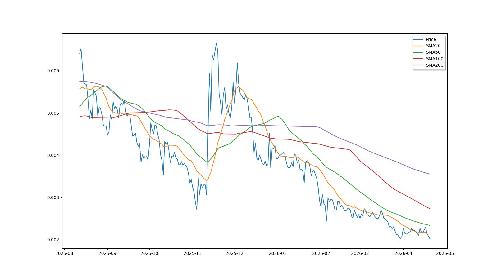 Telcoin Simple Moving Averages