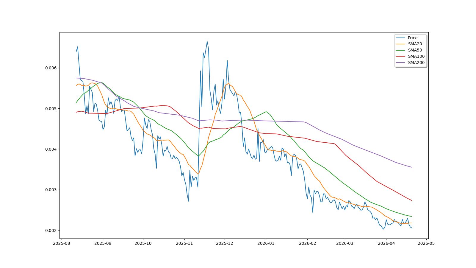 Telcoin Simple Moving Averages