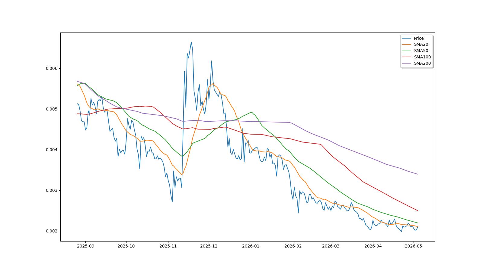 テルコイン Simple Moving Averages