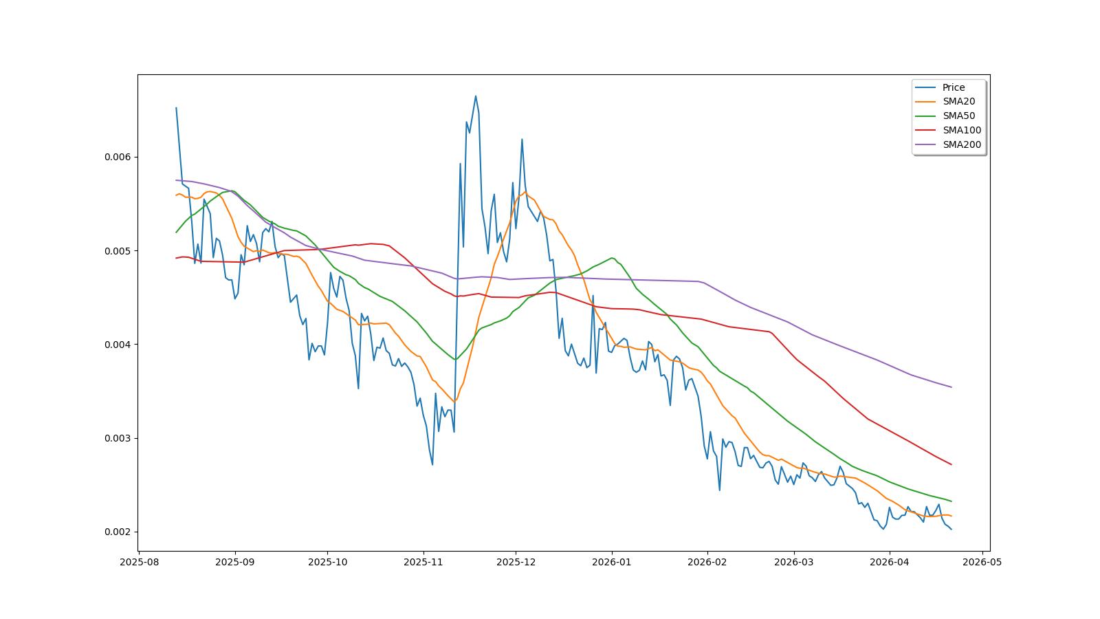 Telcoin Simple Moving Averages
