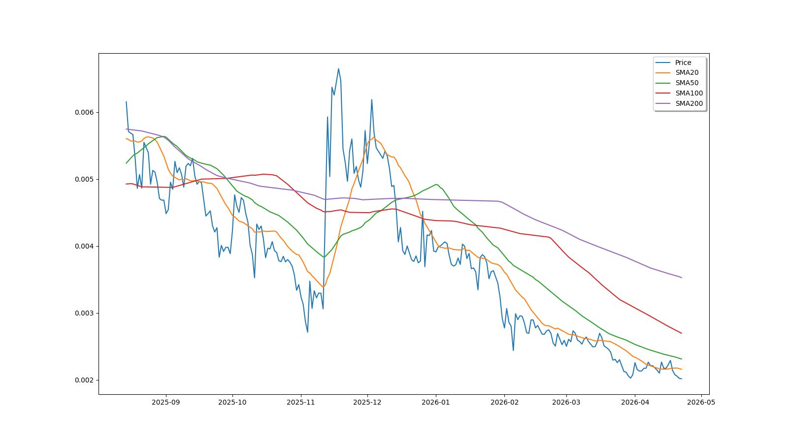 Telcoin Simple Moving Averages