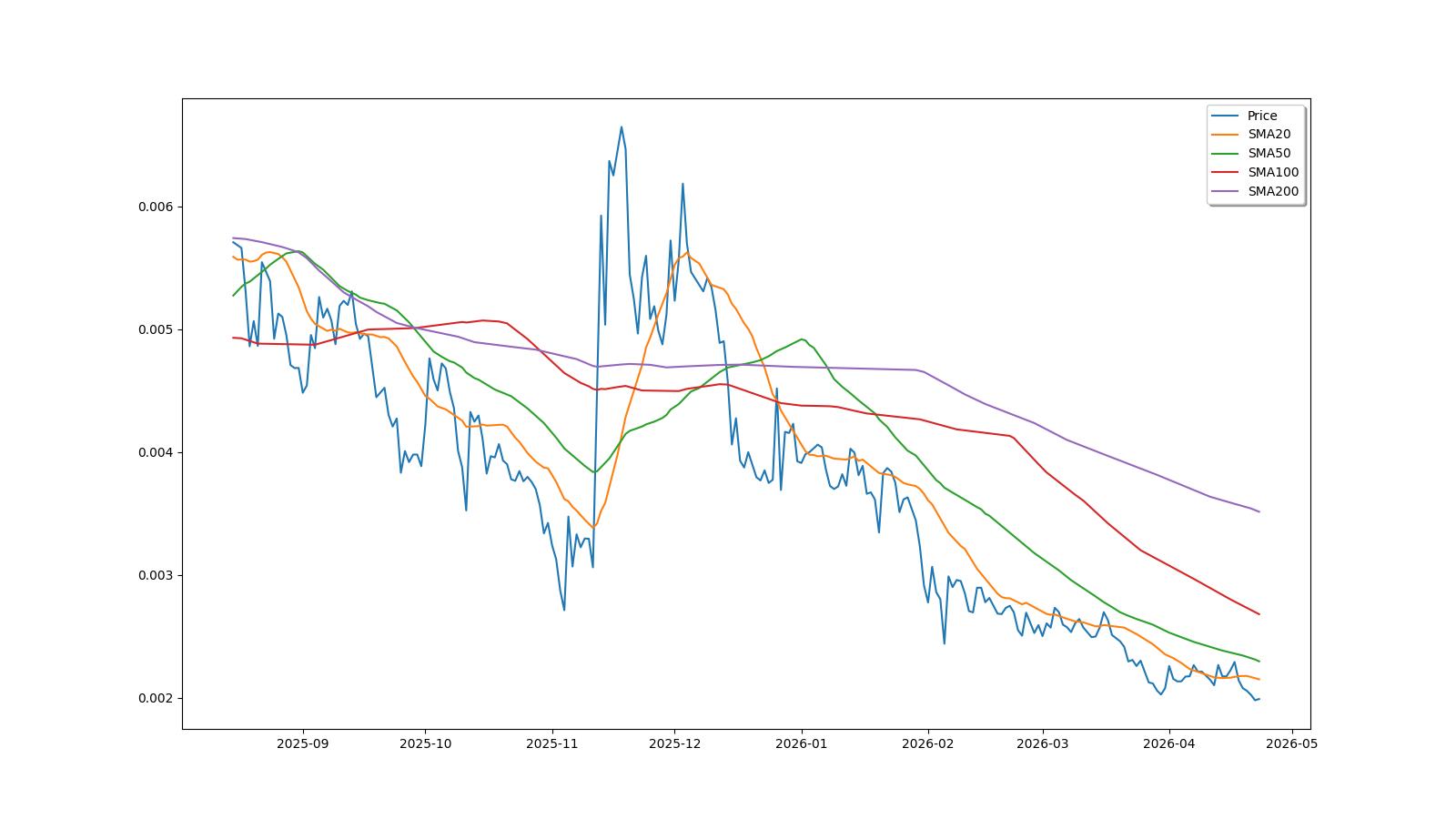 Telcoin Simple Moving Averages