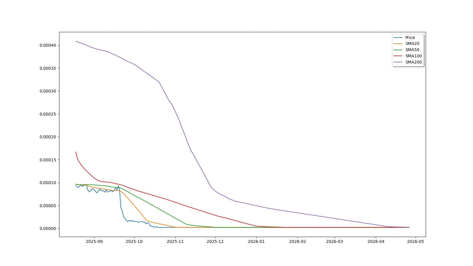 Telefy Simple Moving Averages