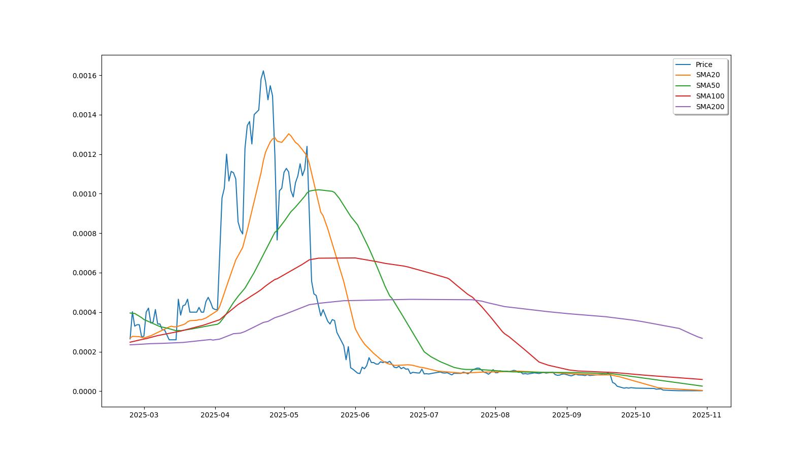 Telefy Simple Moving Averages