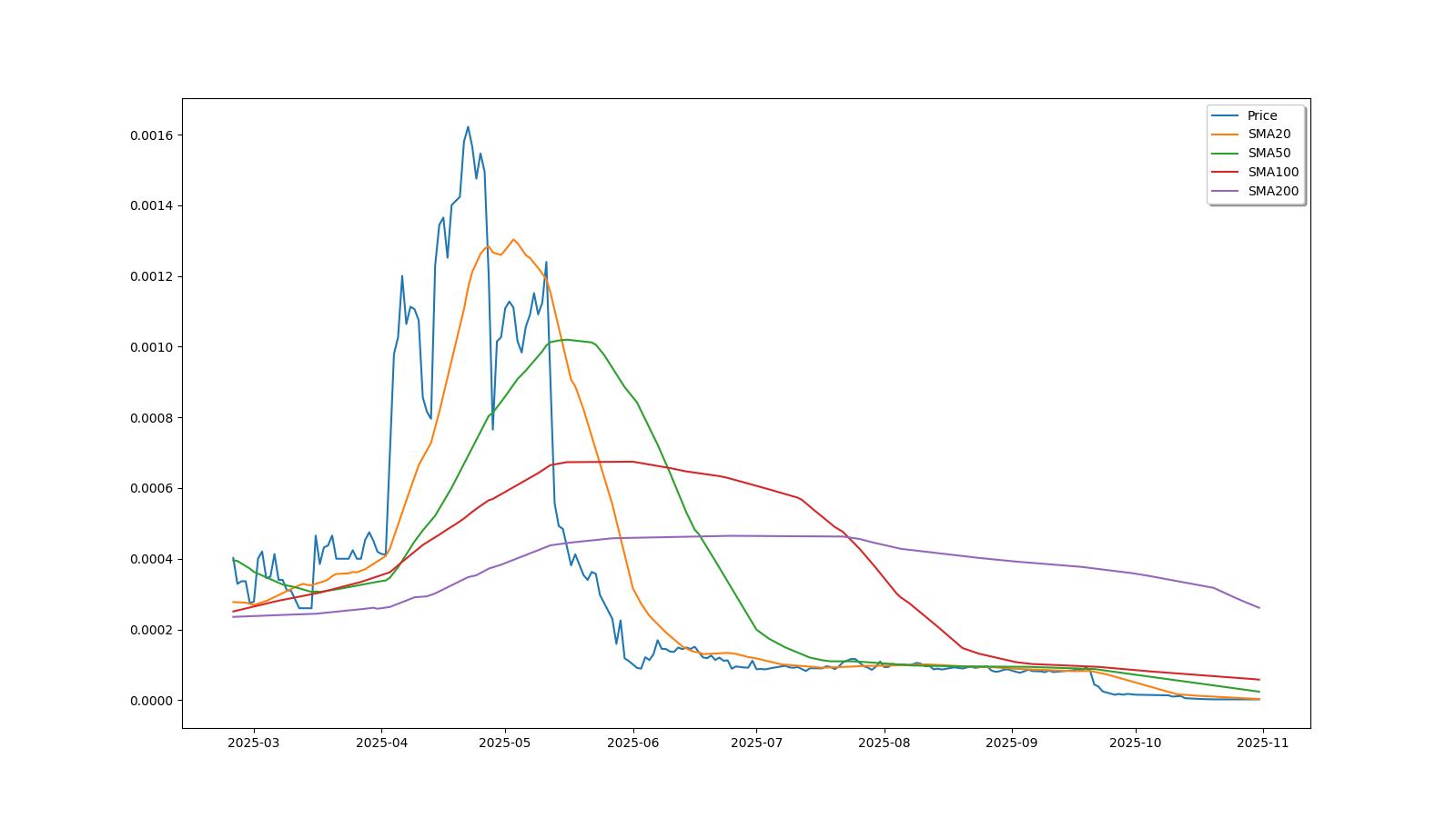 Telefy Simple Moving Averages