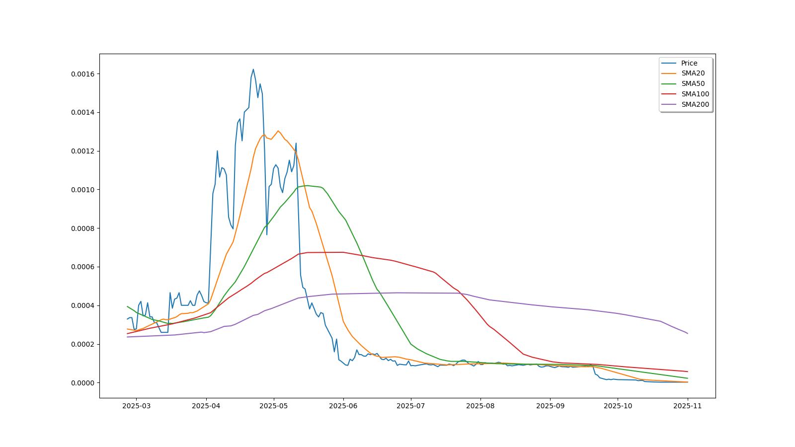 Telefy Simple Moving Averages
