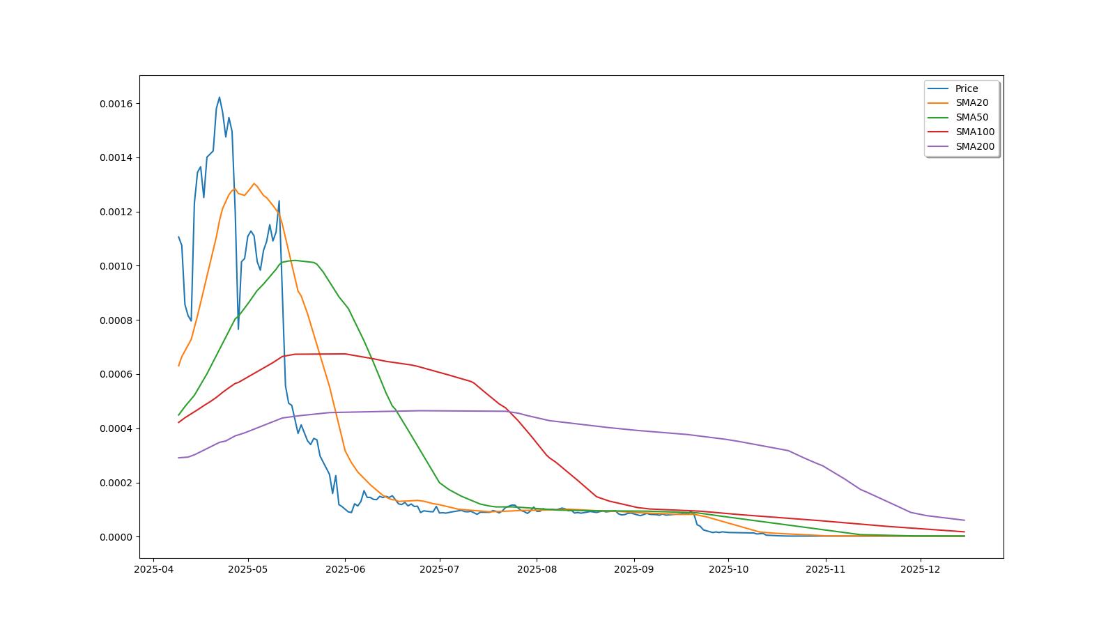 Telefy Simple Moving Averages