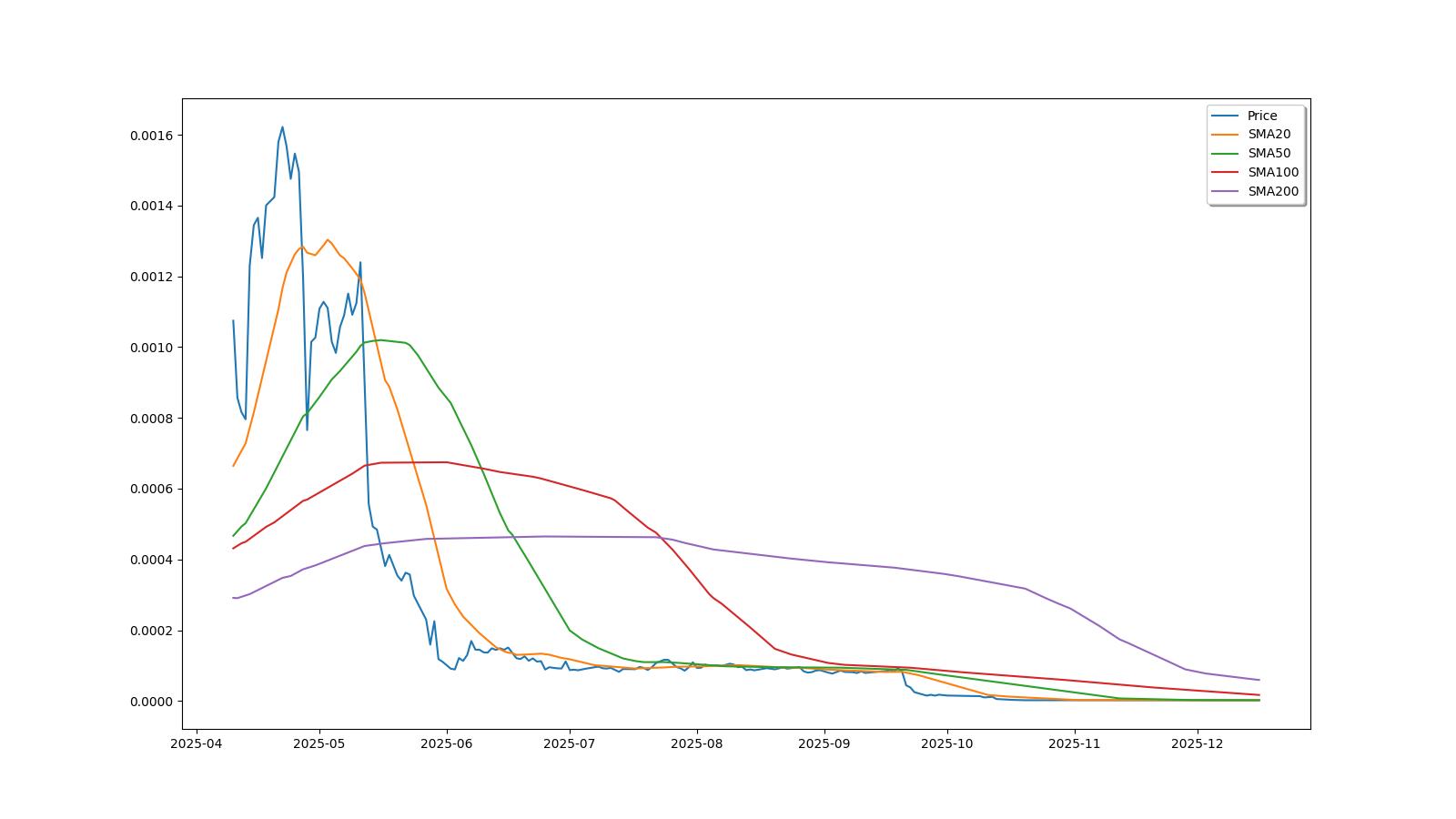 Telefy Simple Moving Averages