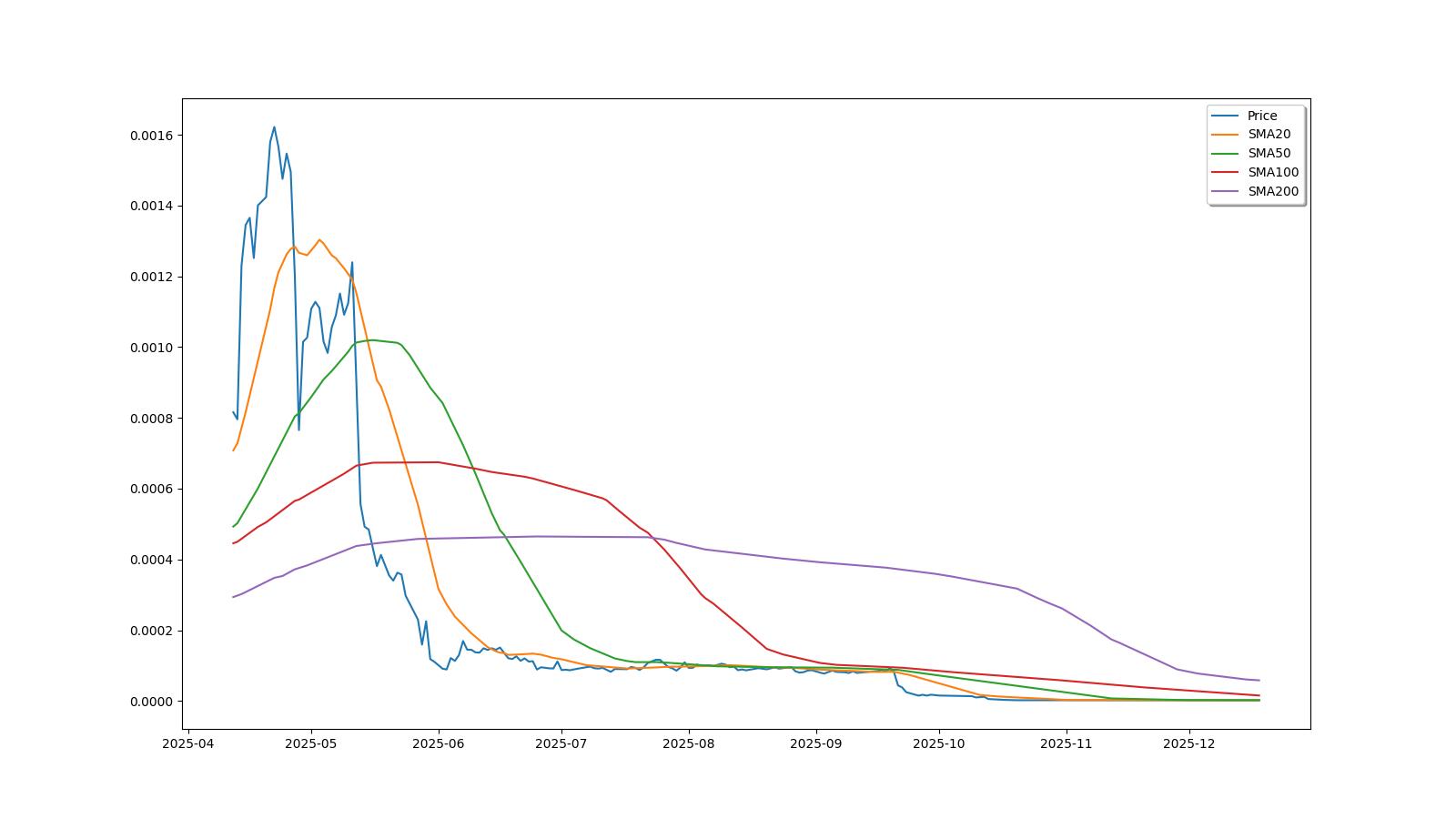 Telefy Simple Moving Averages