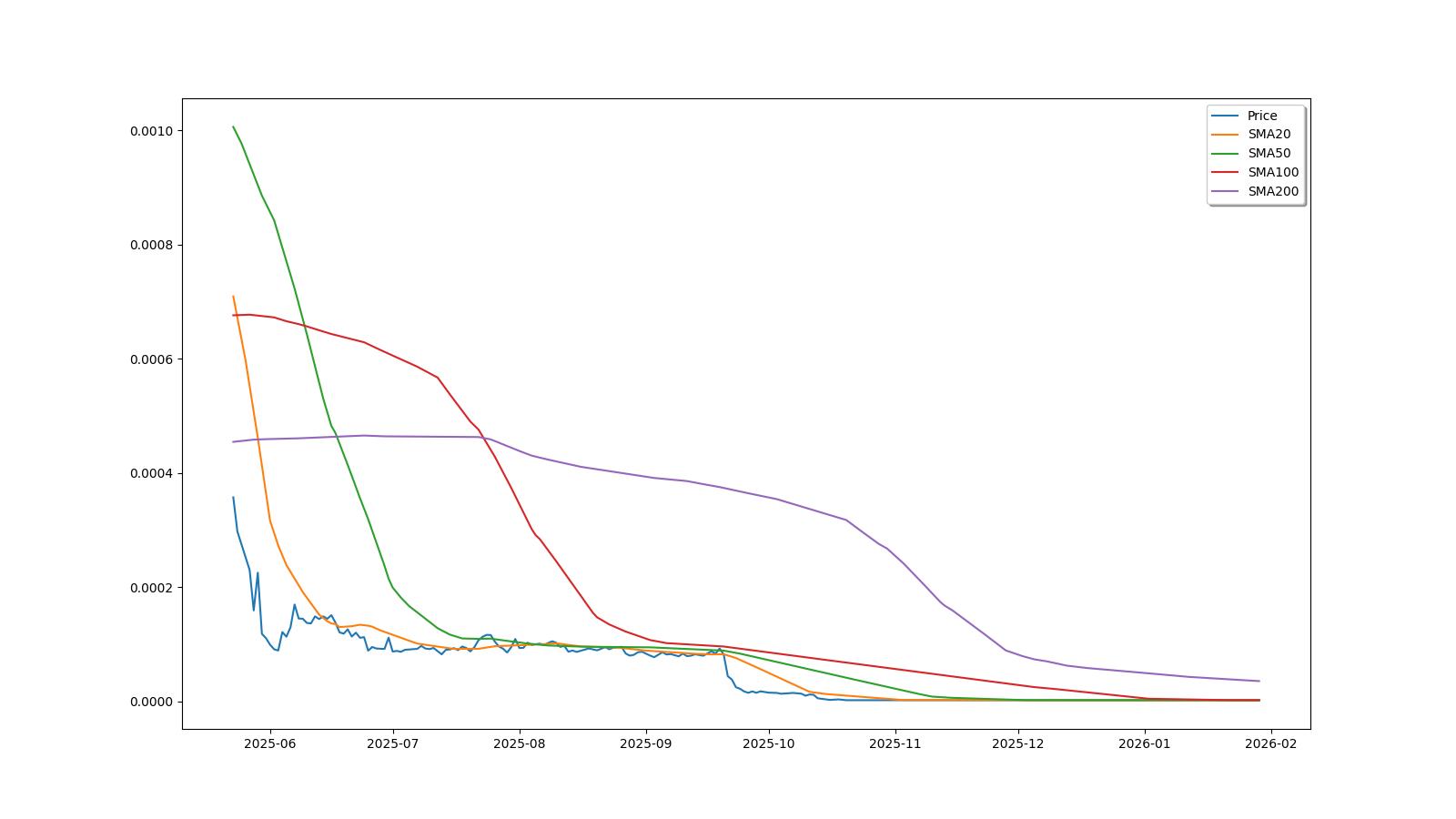 Telefy Simple Moving Averages