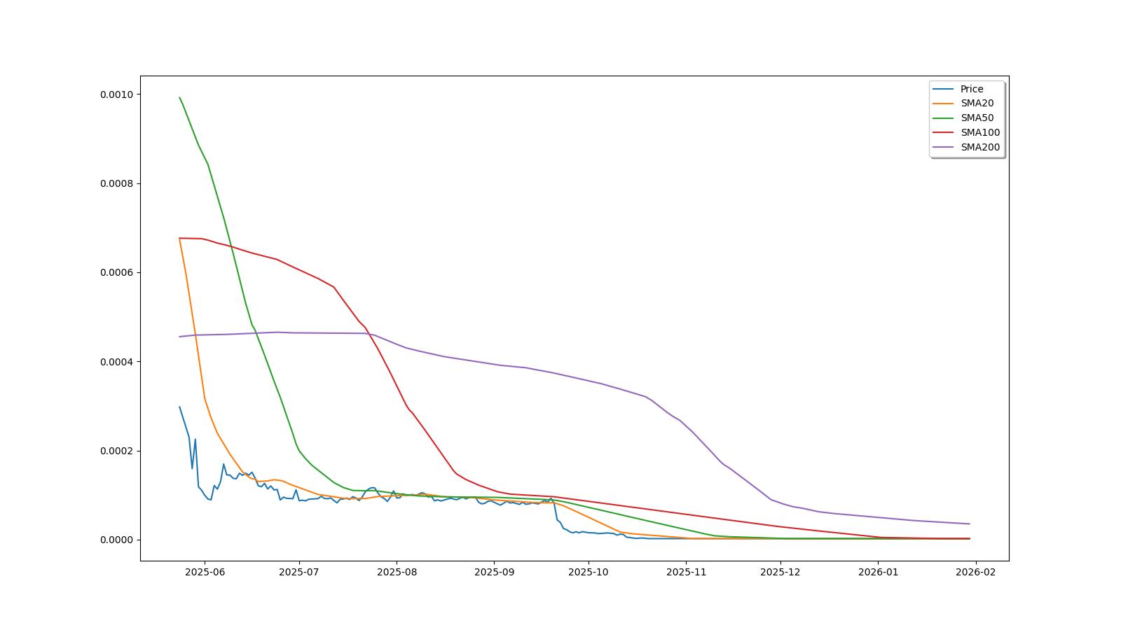 Telefy Simple Moving Averages