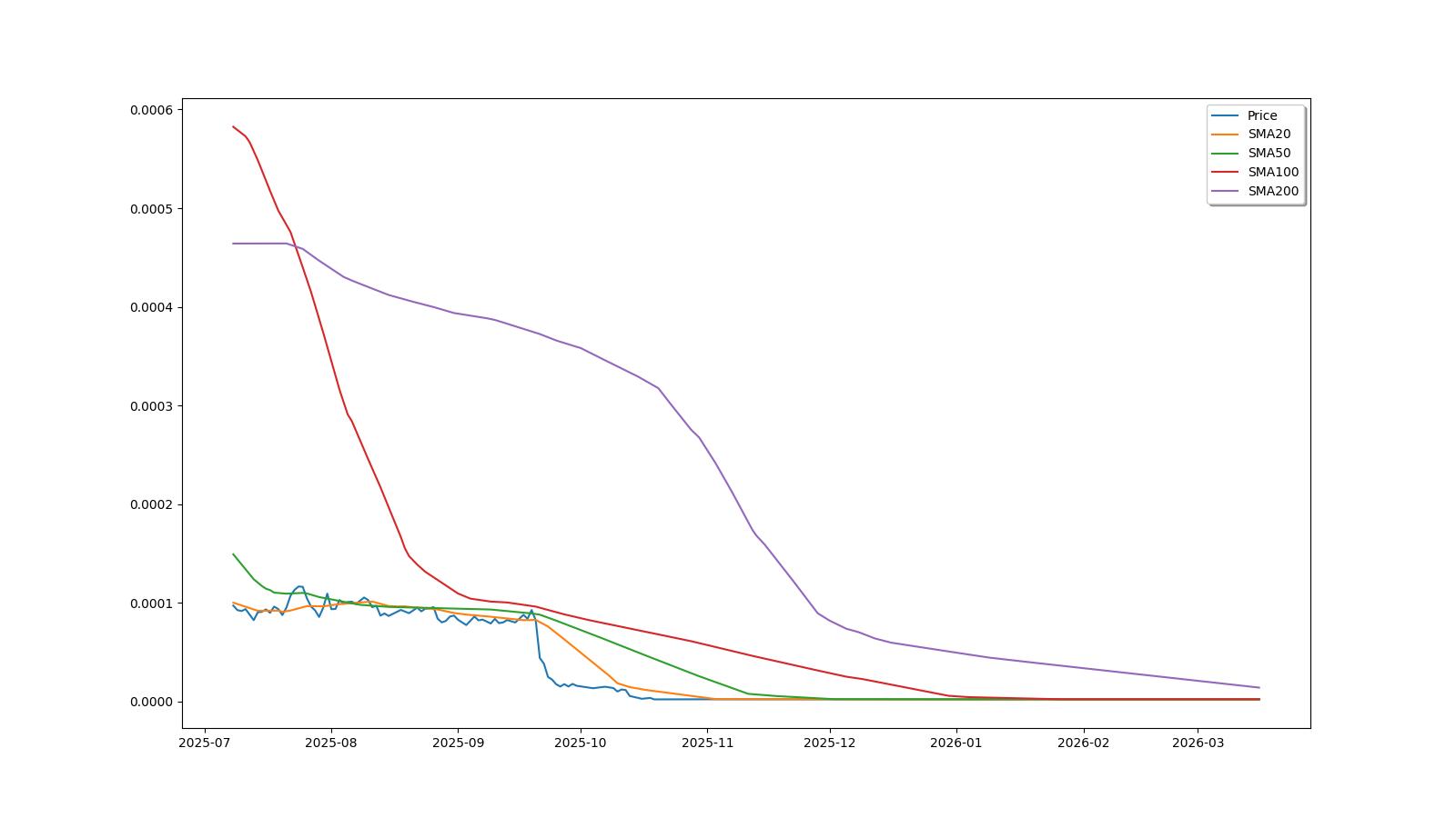 Telefy Simple Moving Averages