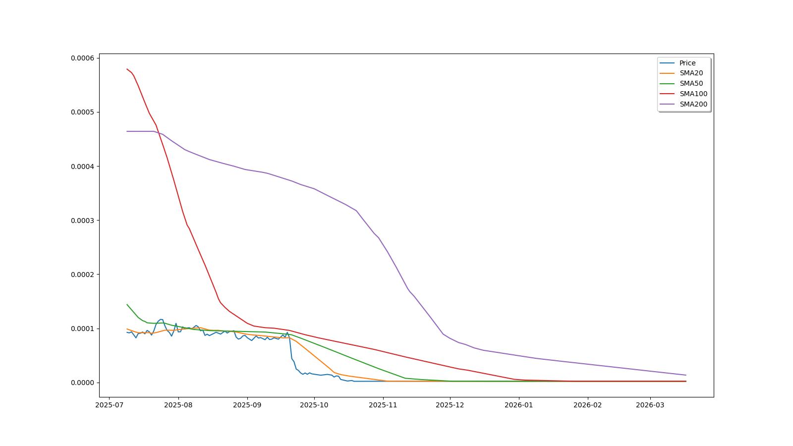 Telefy Simple Moving Averages