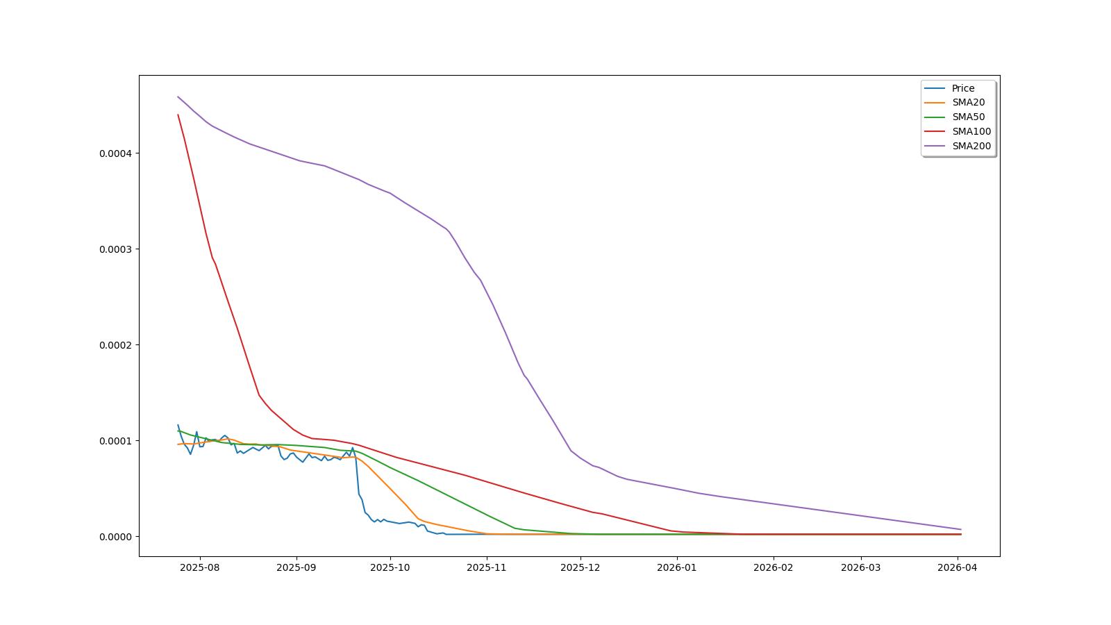 Telefy Simple Moving Averages