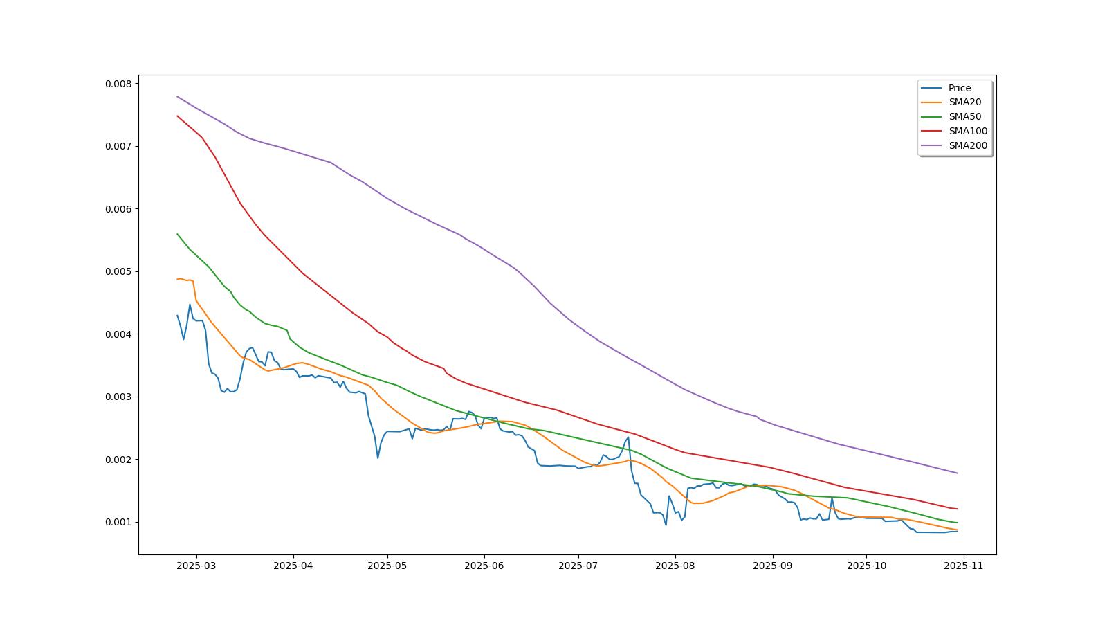 TeleportDAO Simple Moving Averages
