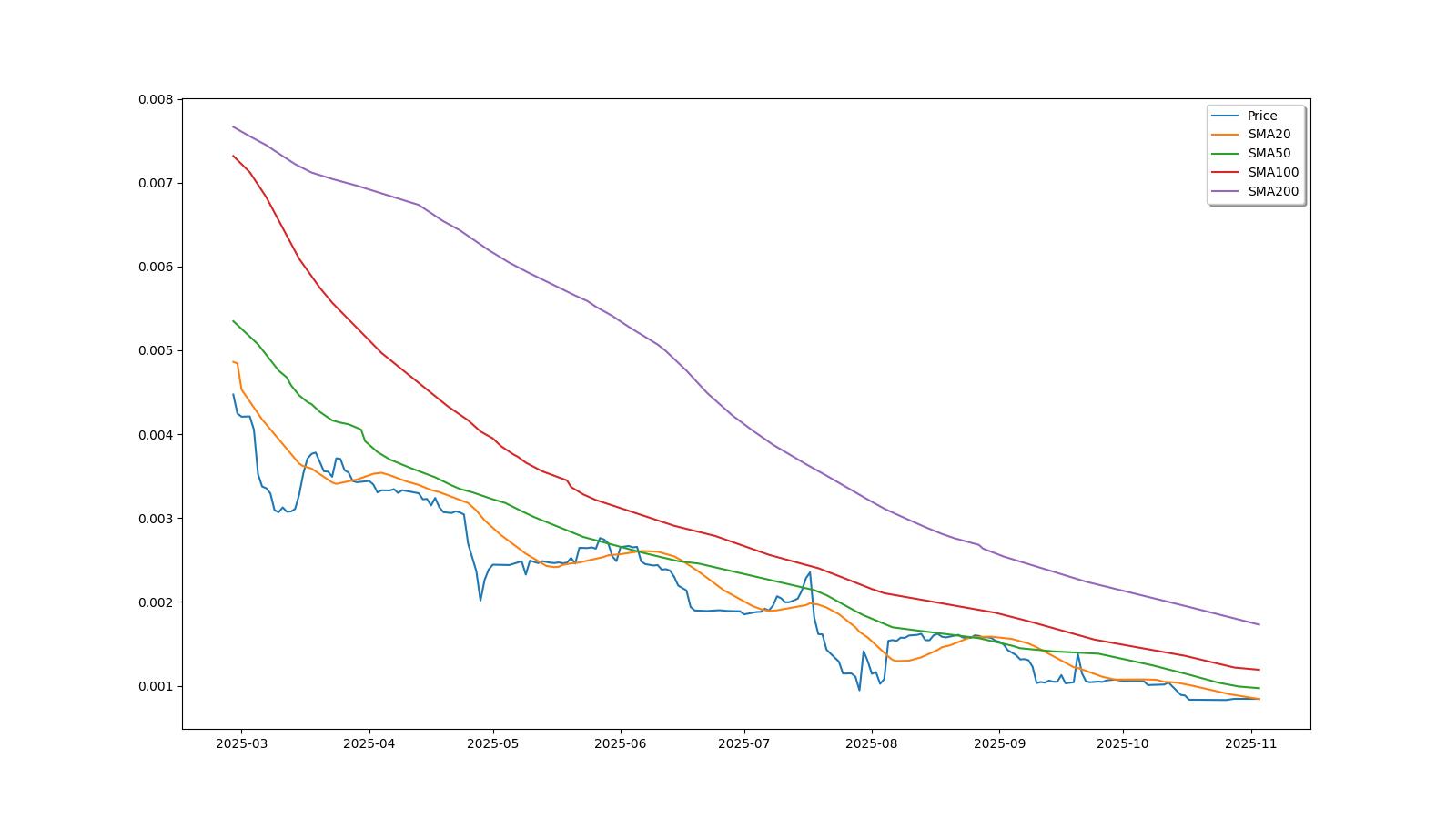 TeleportDAO Simple Moving Averages