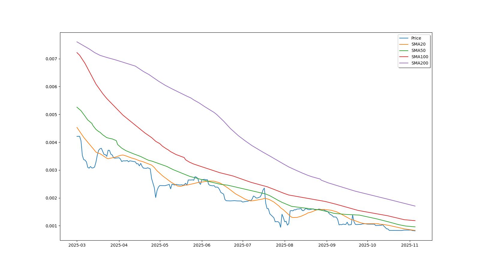 TeleportDAO Simple Moving Averages