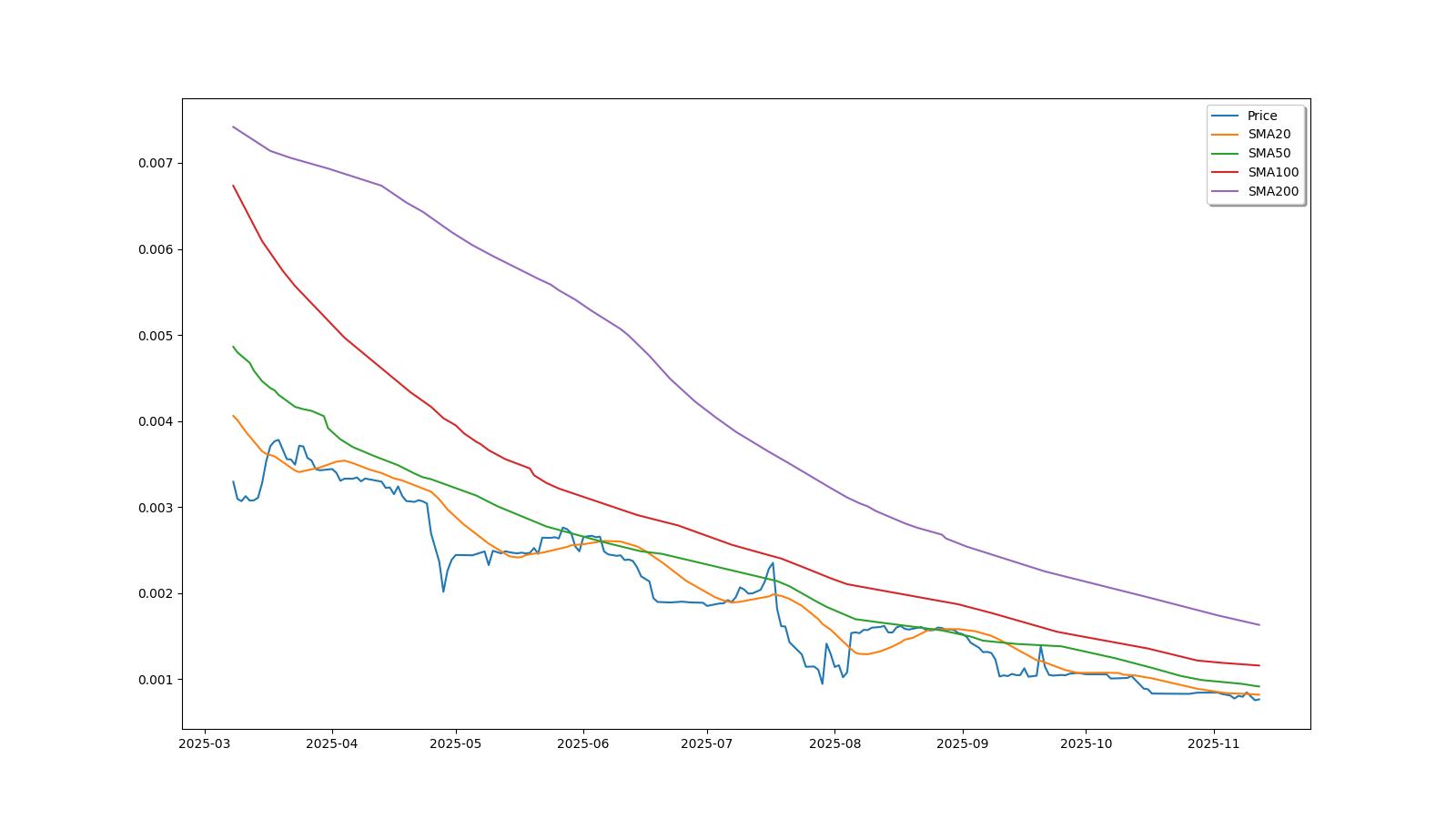 TeleportDAO Simple Moving Averages