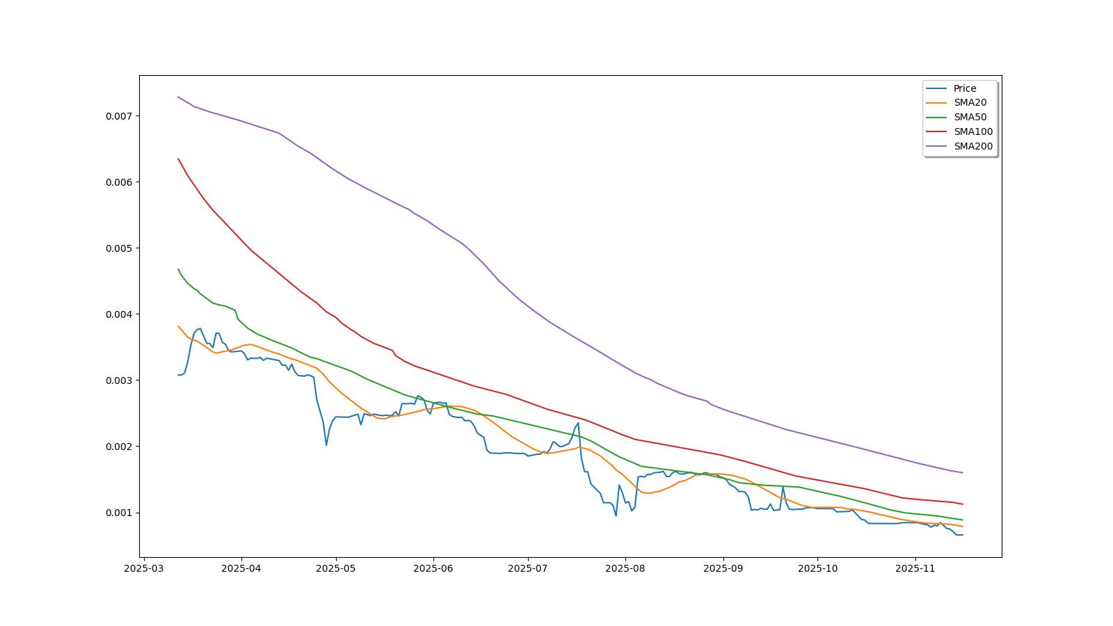TeleportDAO Simple Moving Averages