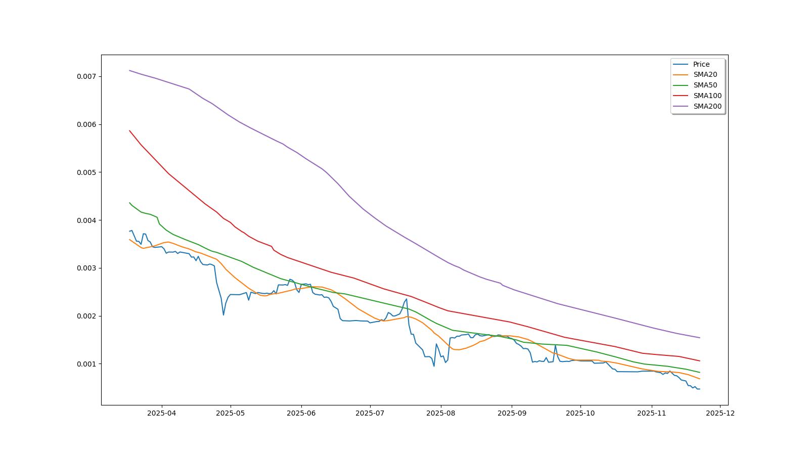 TeleportDAO Simple Moving Averages