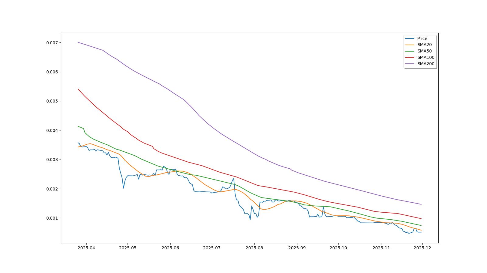 TeleportDAO Simple Moving Averages
