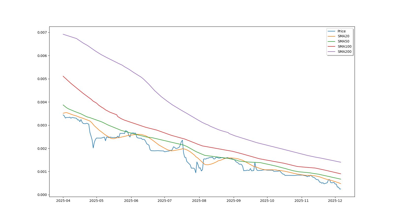 TeleportDAO Simple Moving Averages