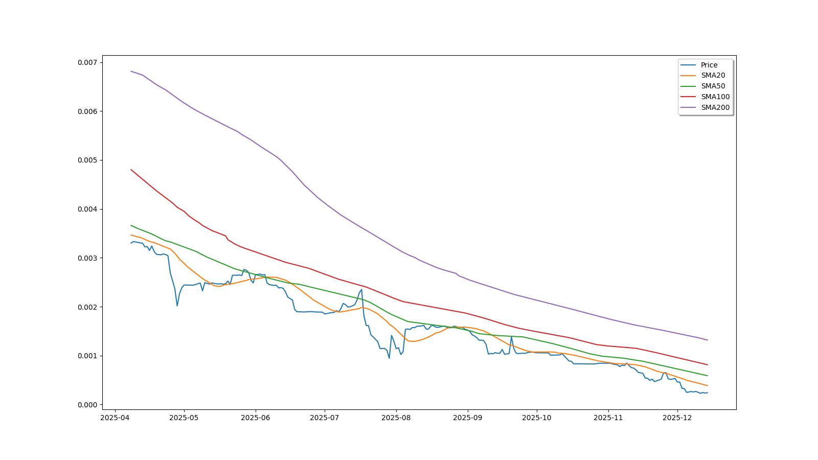 TeleportDAO Simple Moving Averages