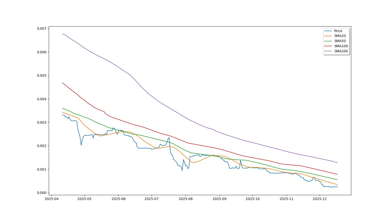 TeleportDAO Simple Moving Averages