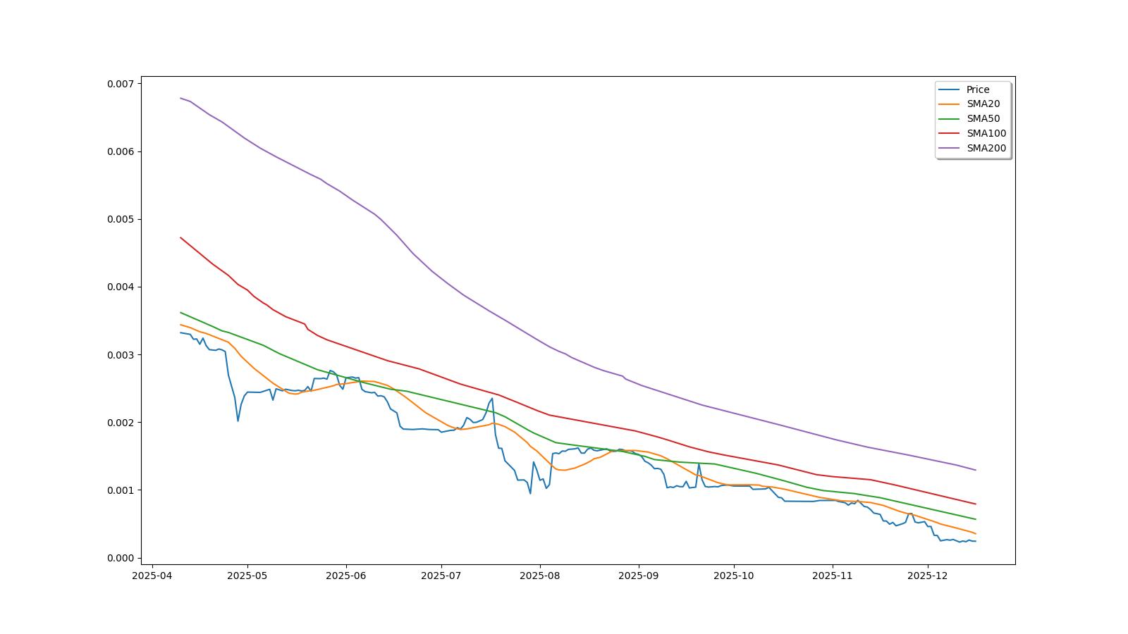 TeleportDAO Simple Moving Averages