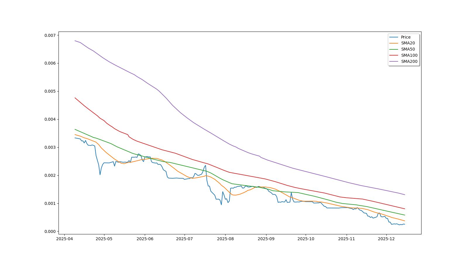 TeleportDAO Simple Moving Averages