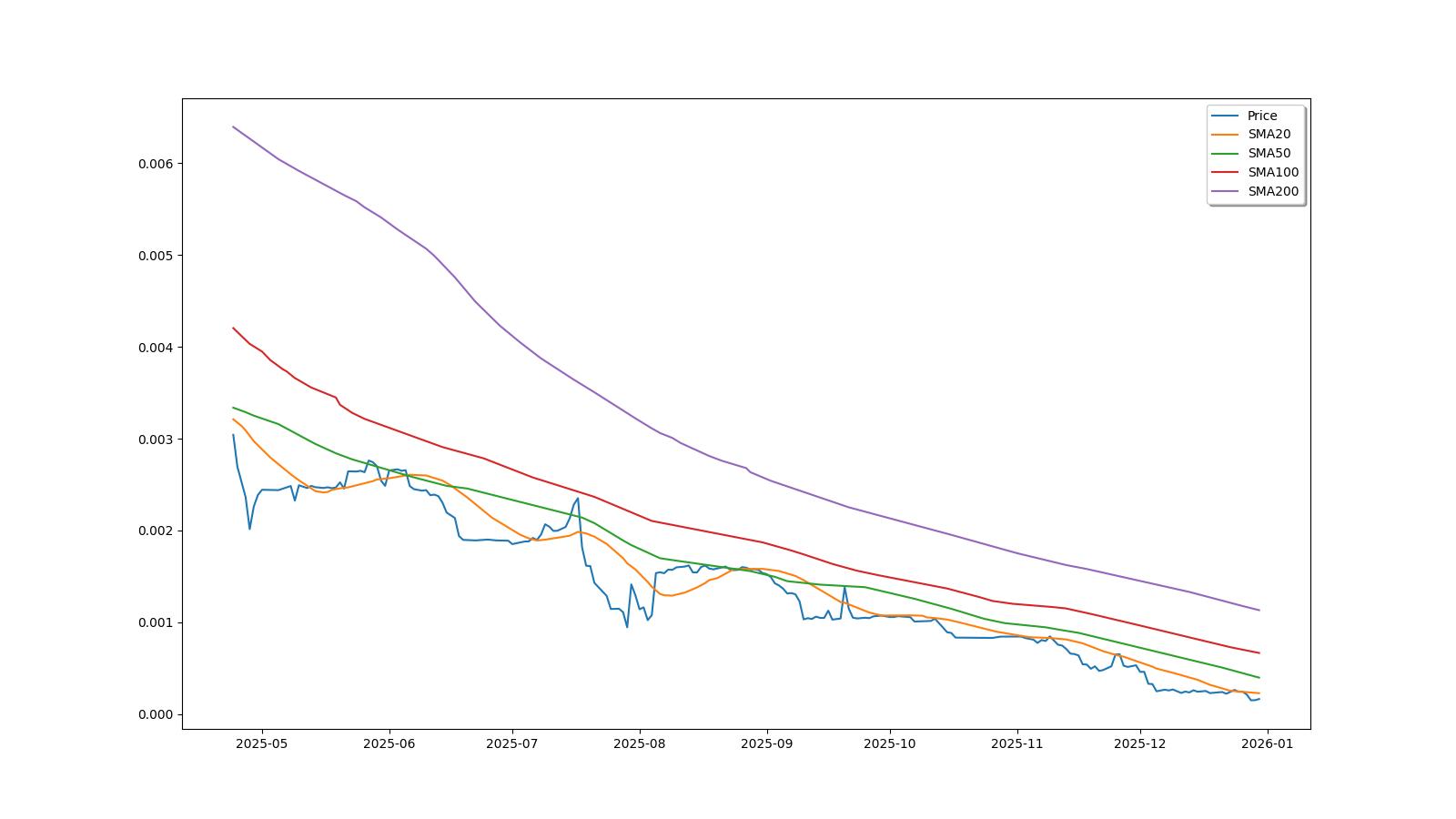 TeleportDAO Simple Moving Averages
