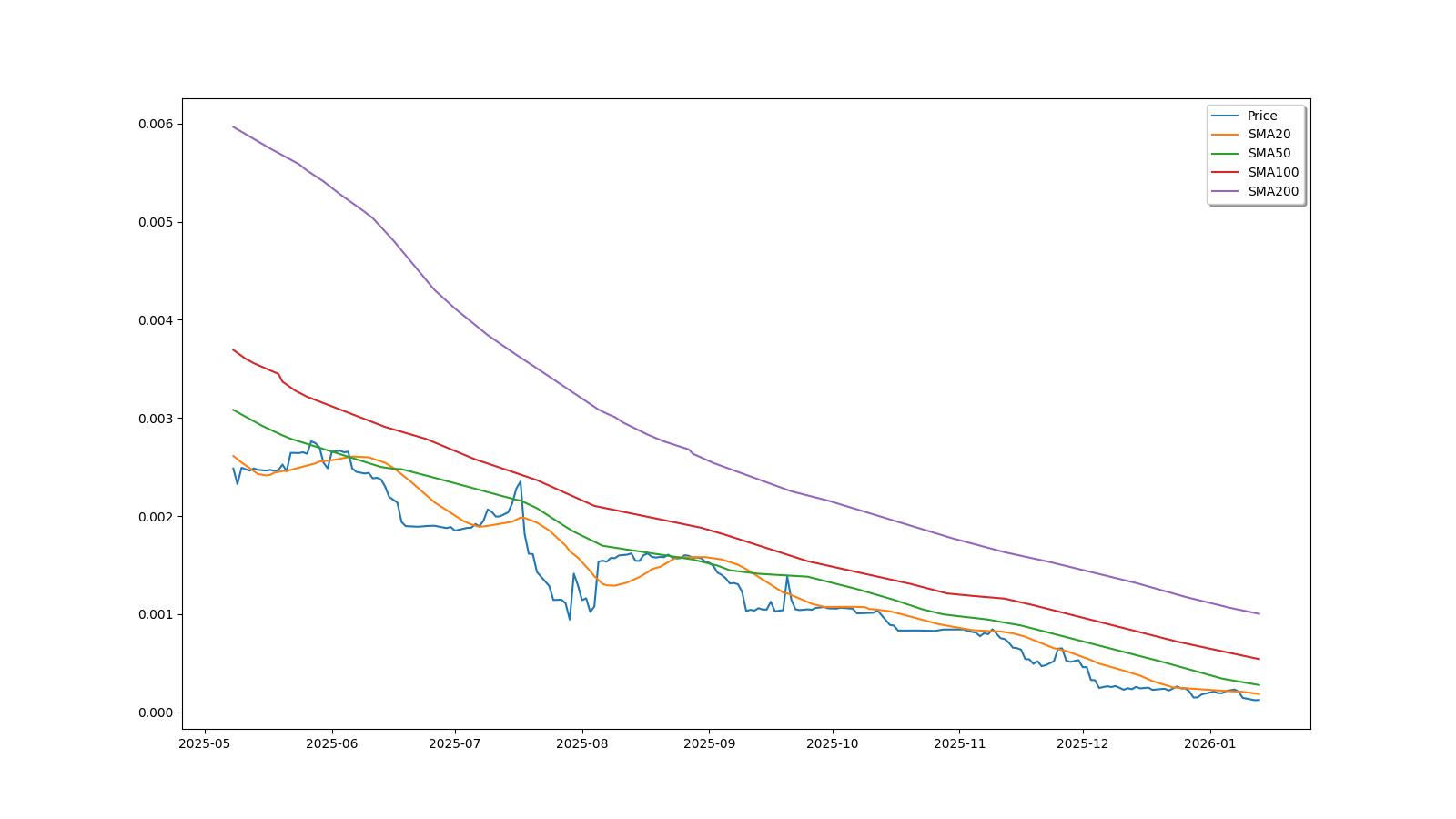 TeleportDAO Simple Moving Averages