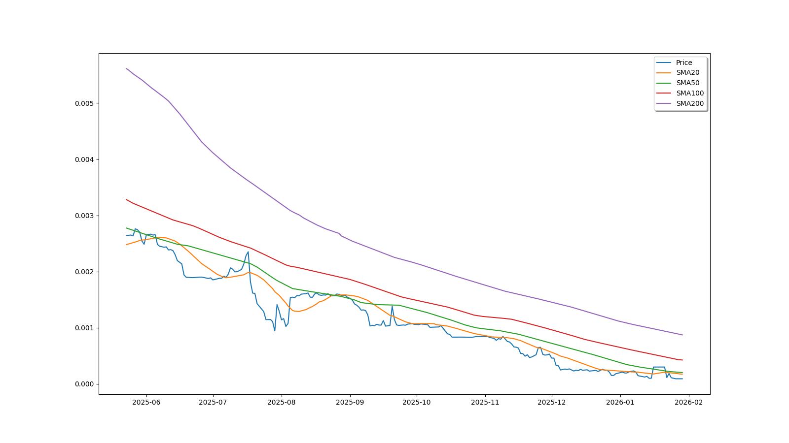 TeleportDAO Simple Moving Averages