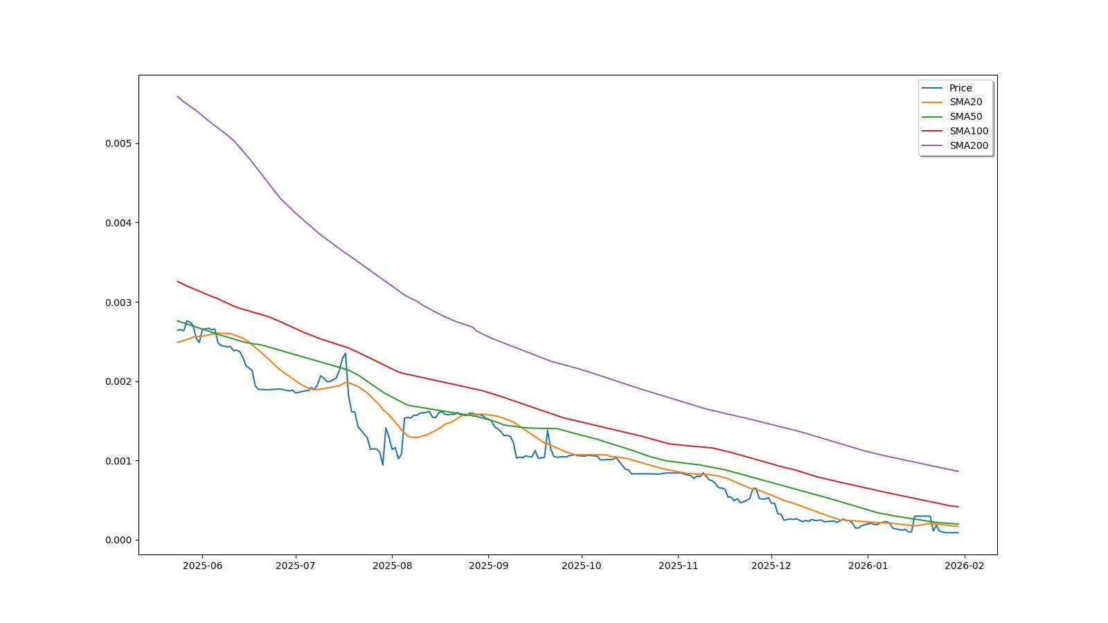 TeleportDAO Simple Moving Averages