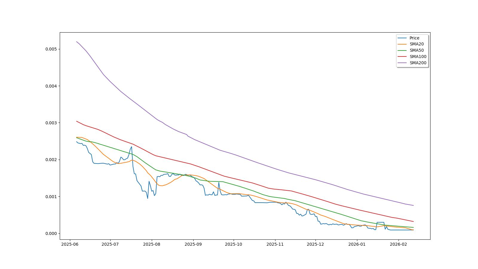 TeleportDAO Simple Moving Averages