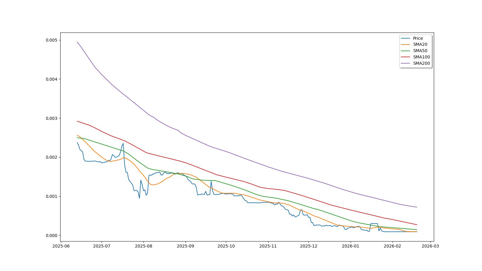 TeleportDAO Simple Moving Averages