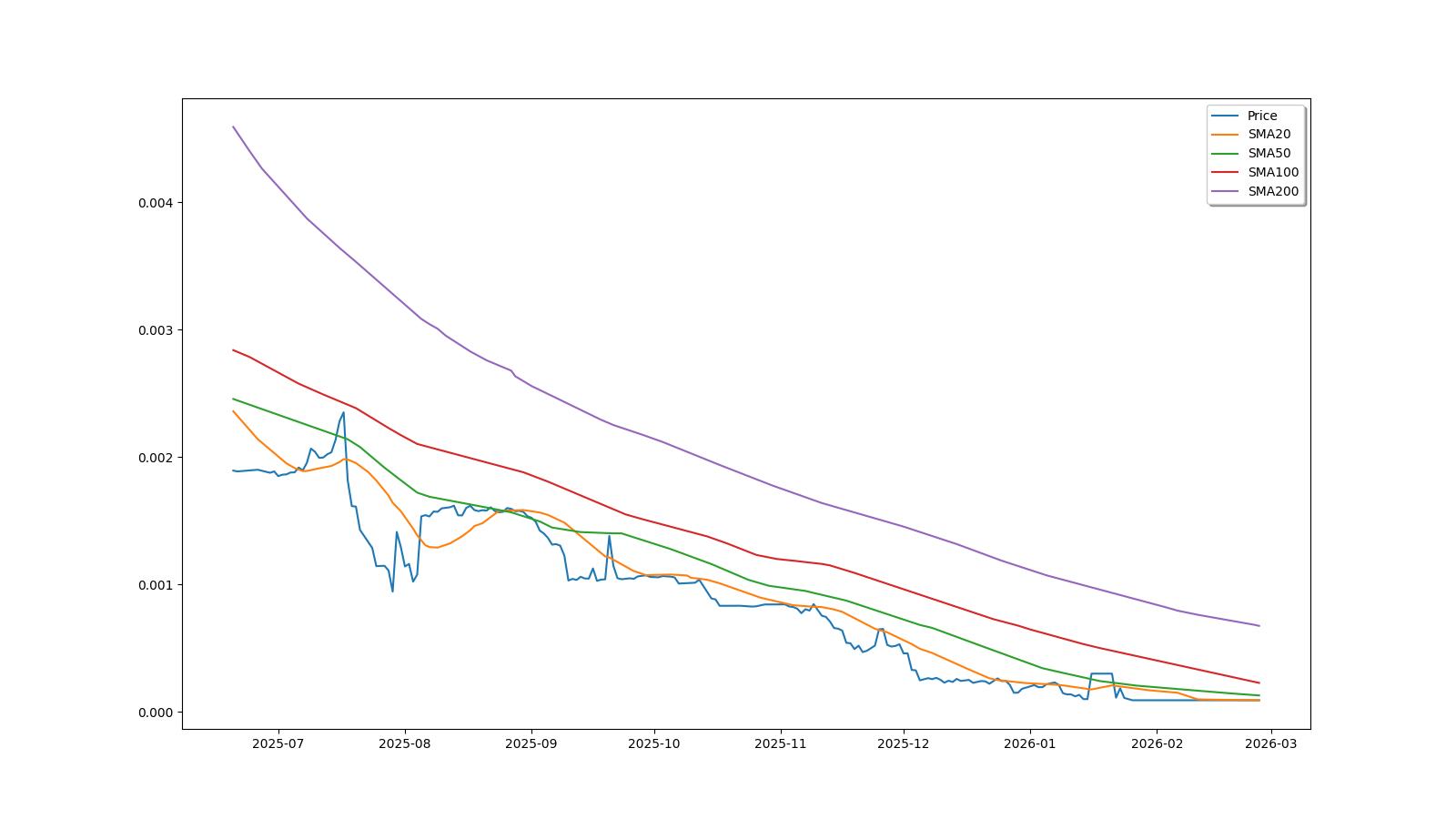 TeleportDAO Simple Moving Averages